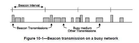 Access Point Contending for Beacon Transmission | Hitch Hiker's Guide ...