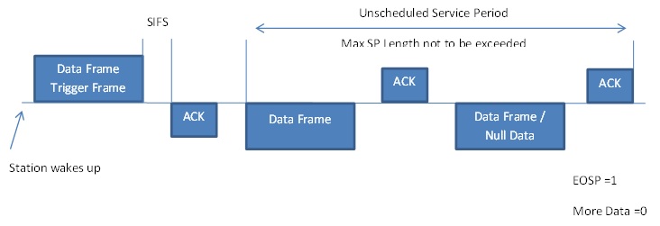 Delivery Enabled U-APSD | Hitch Hiker's Guide to Learning