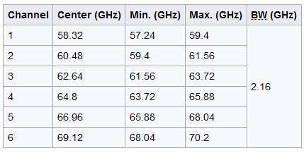 Introduction to WLAN – part 2 | Hitch Hiker's Guide to Learning