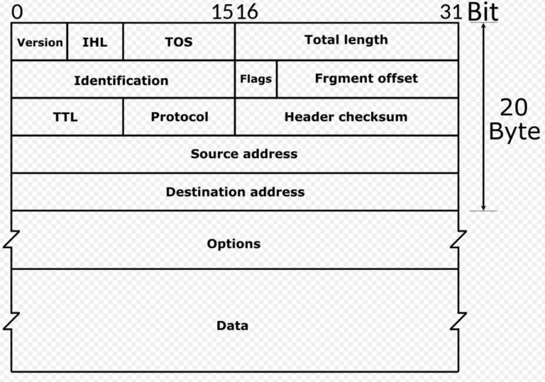 Analyzing Tcpudpip Headers For Raw Sockets Hitch Hikers Guide To Learning